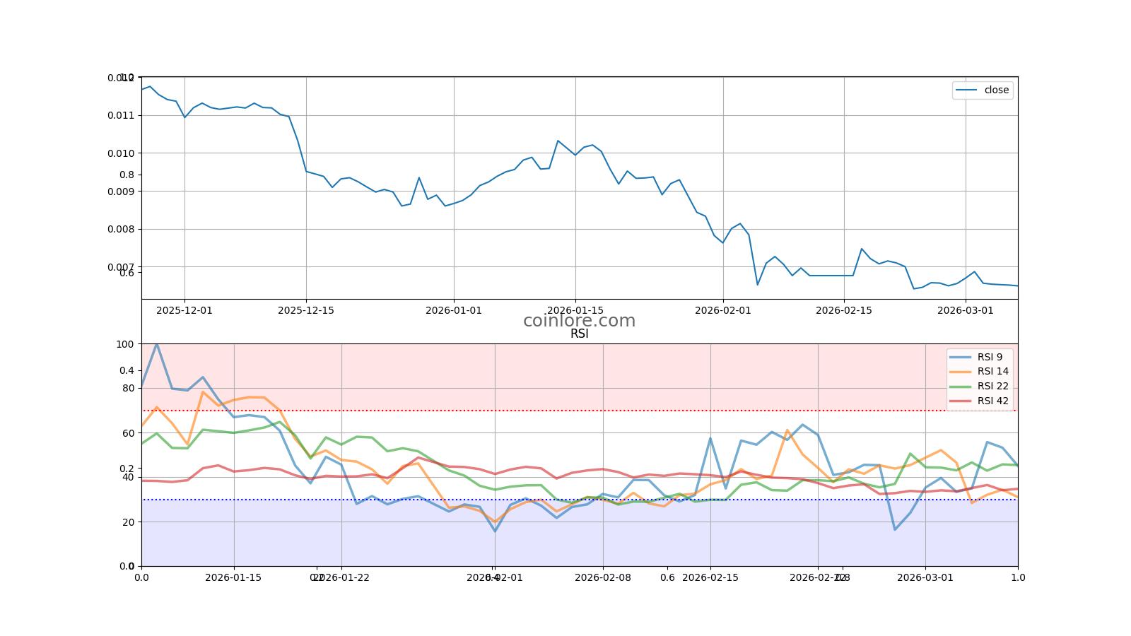 Threshold Network Token RSI indicator