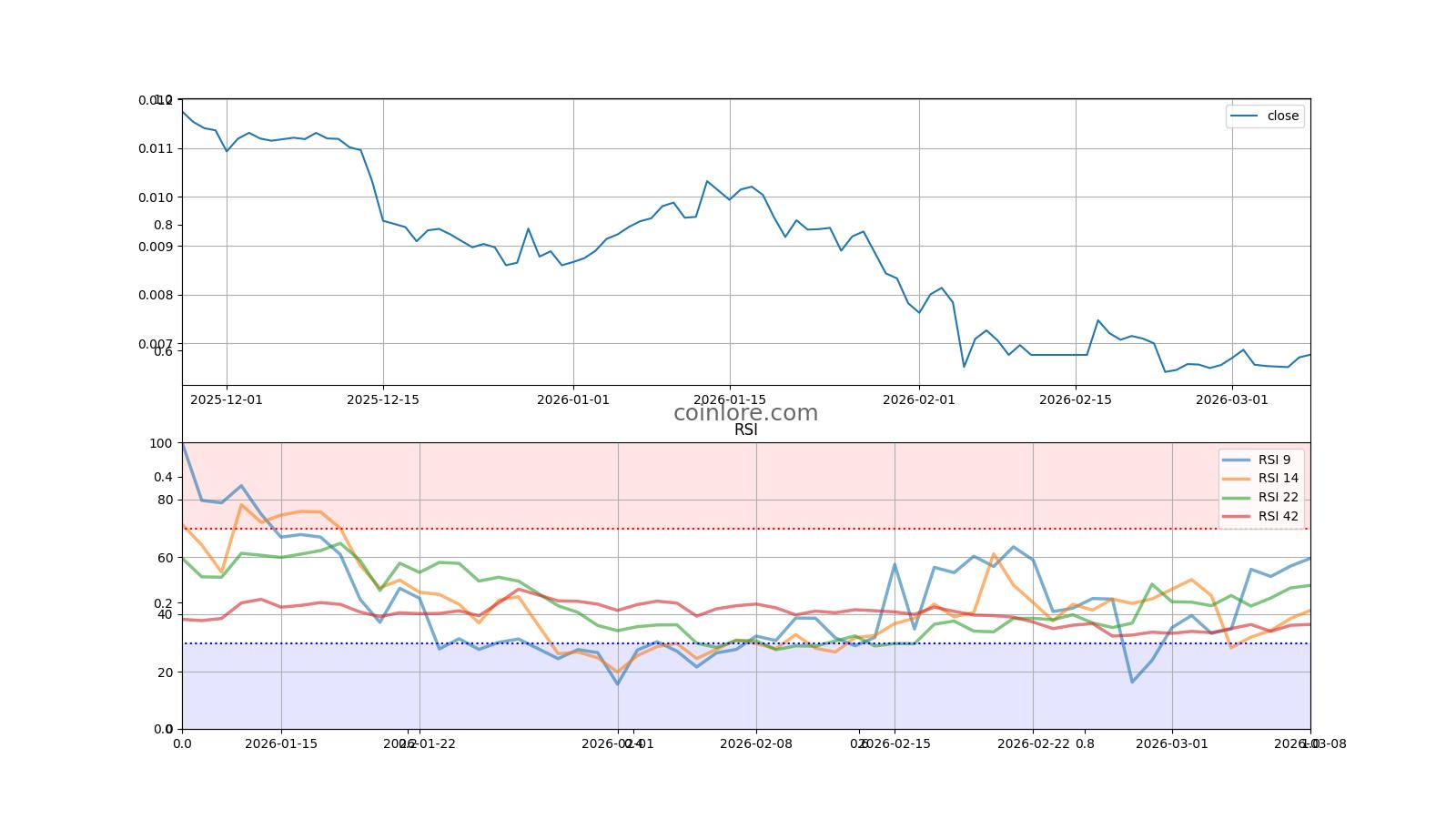 Threshold Network Token RSI indicator