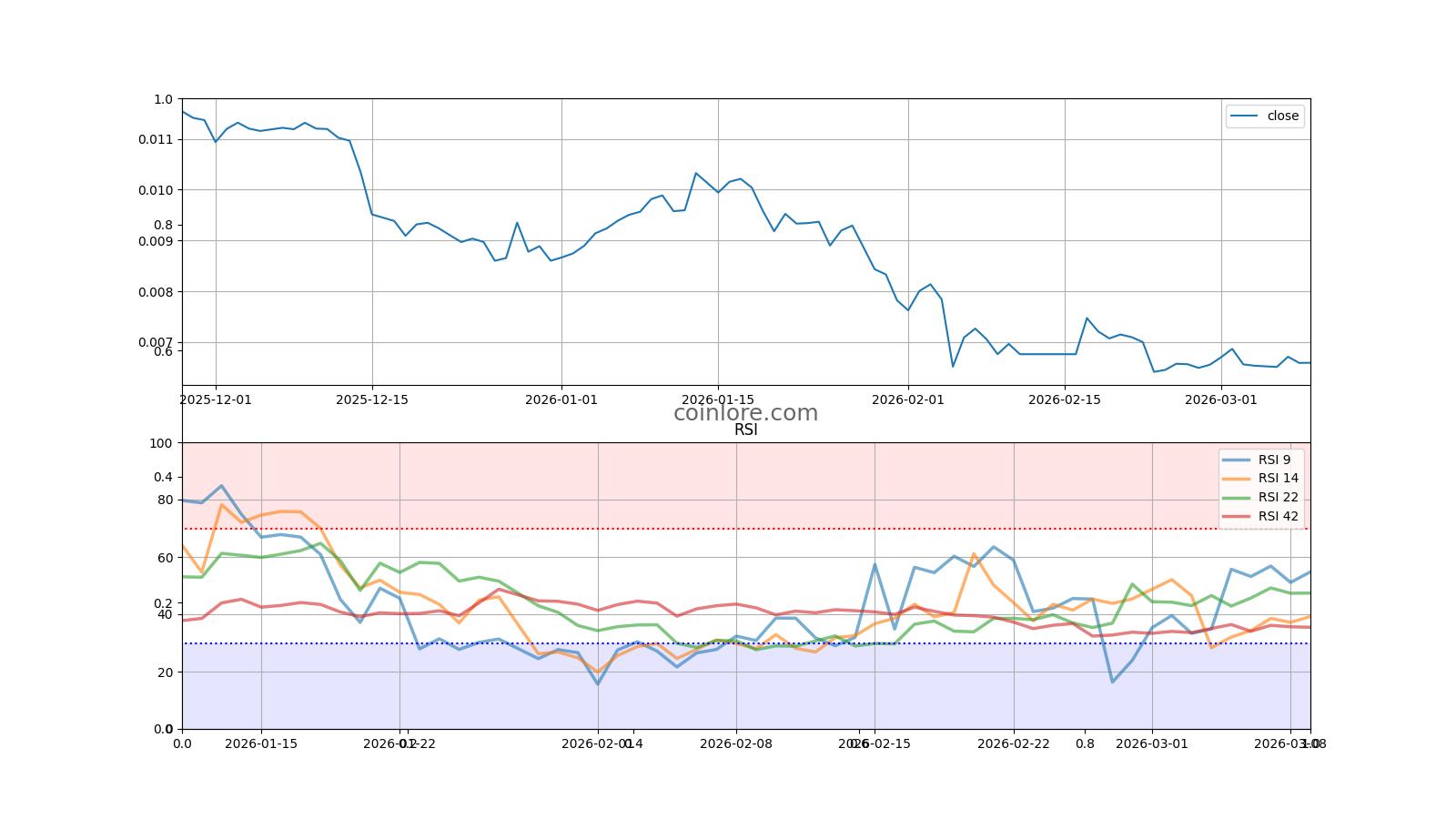 Threshold Network Token RSI indicator