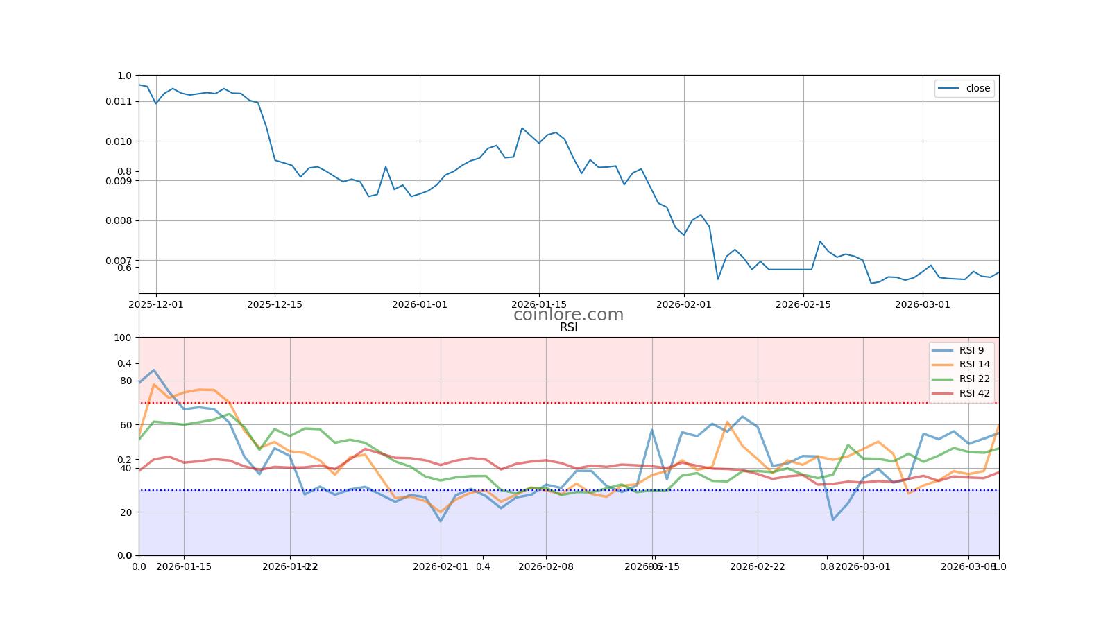 Threshold Network Token RSI indicator