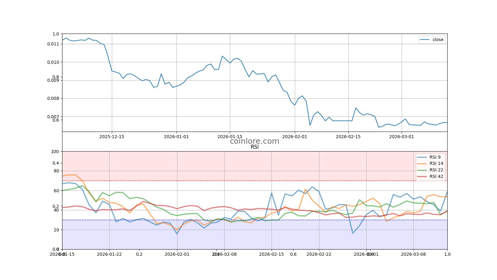 Threshold Network Token RSI indicator