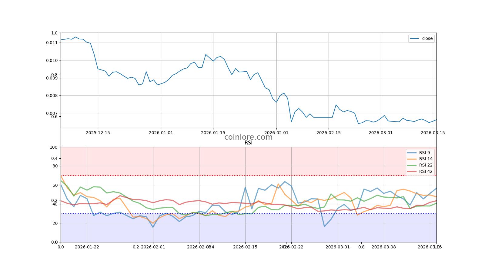 Threshold Network Token RSI indicator