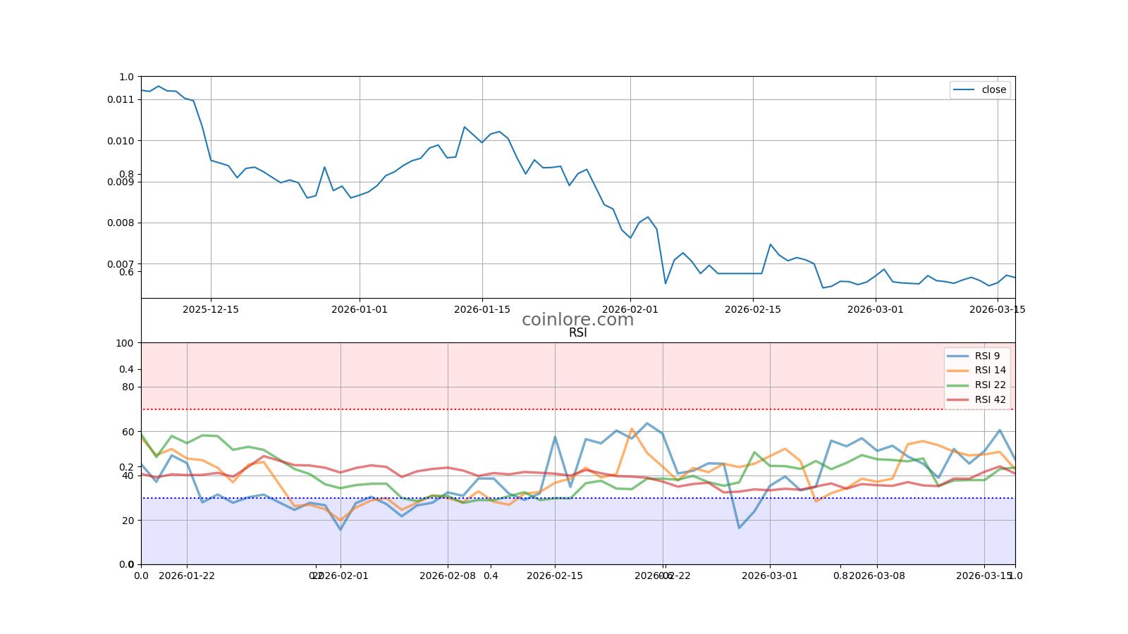 Threshold Network Token RSI indicator