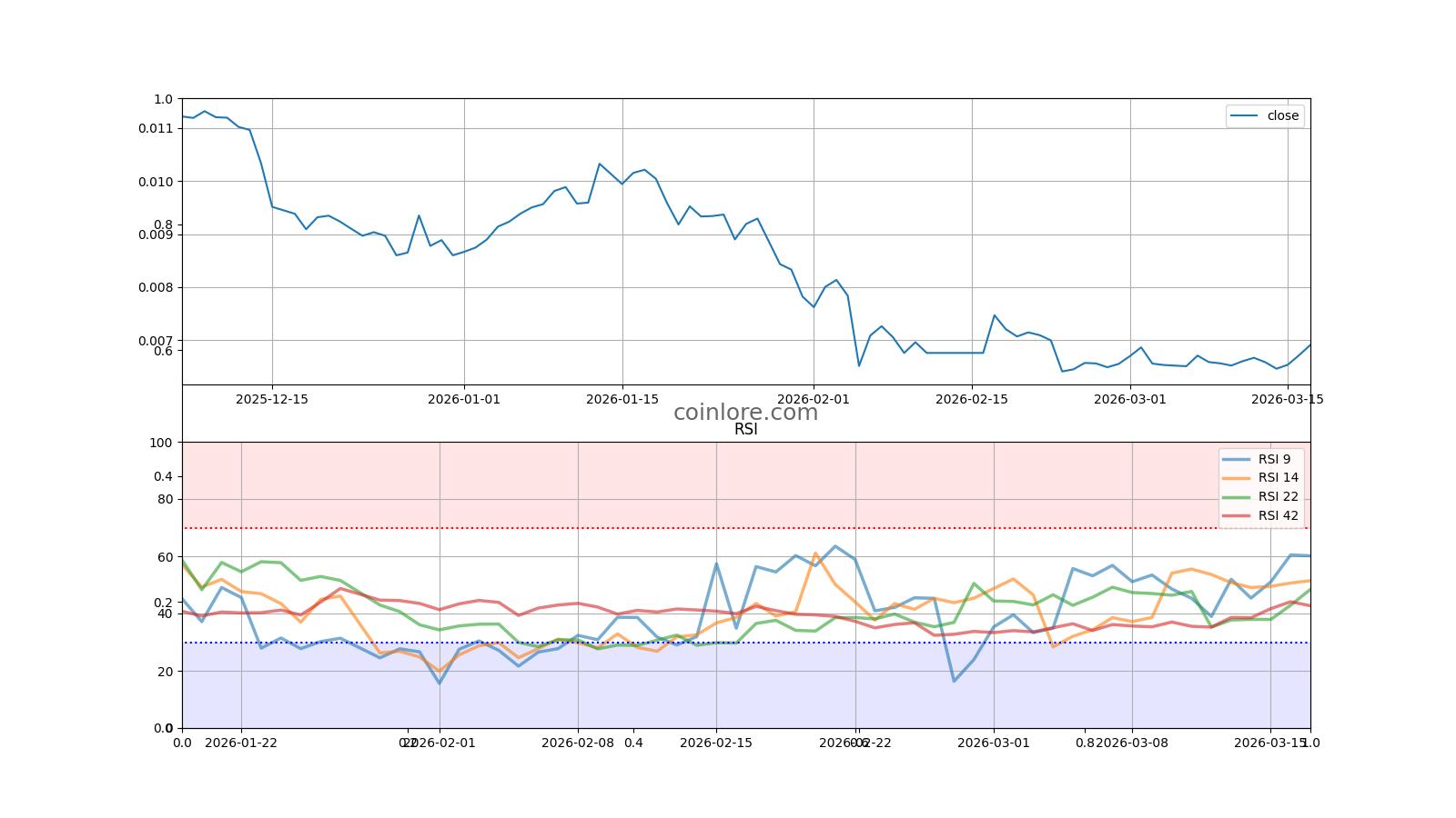 Threshold Network Token RSI indicator