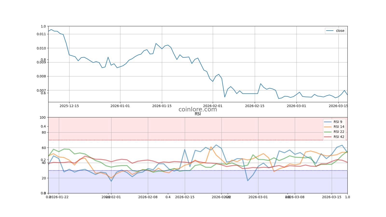 Threshold Network Token RSI indicator