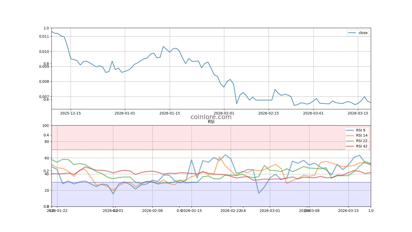 Threshold Network Token RSI indicator