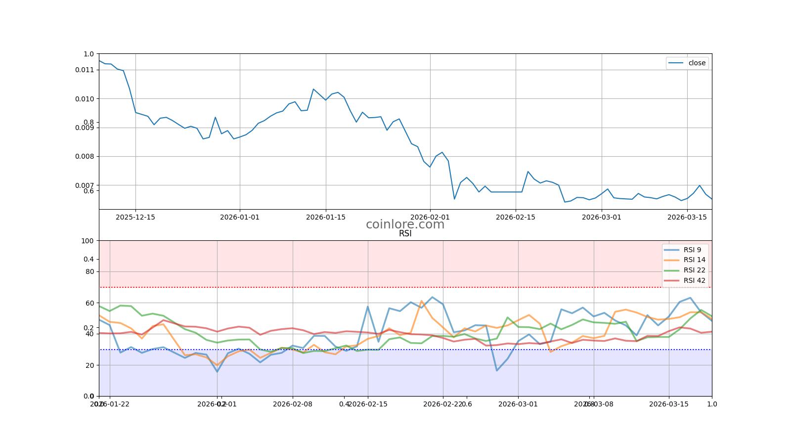 Threshold Network Token RSI indicator