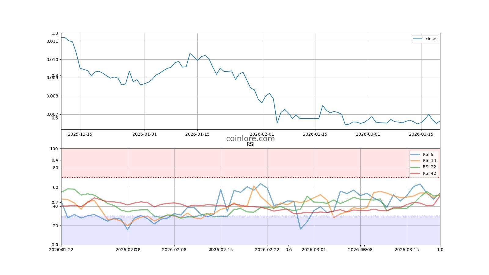Threshold Network Token RSI indicator