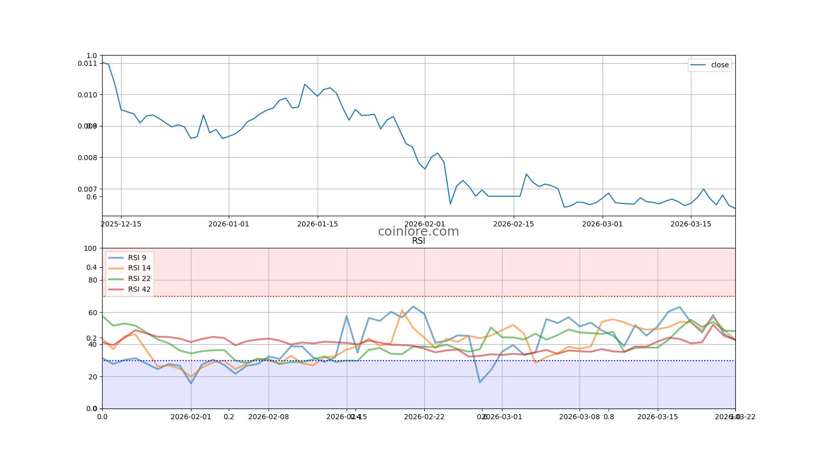 Threshold Network Token RSI indicator