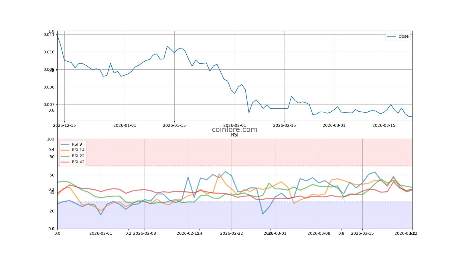 Threshold Network Token RSI indicator