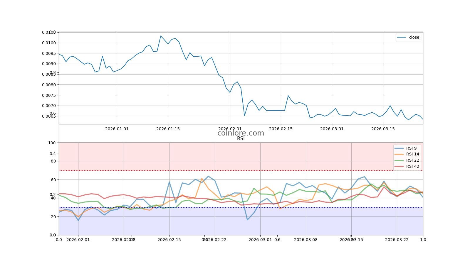 Threshold Network Token RSI indicator