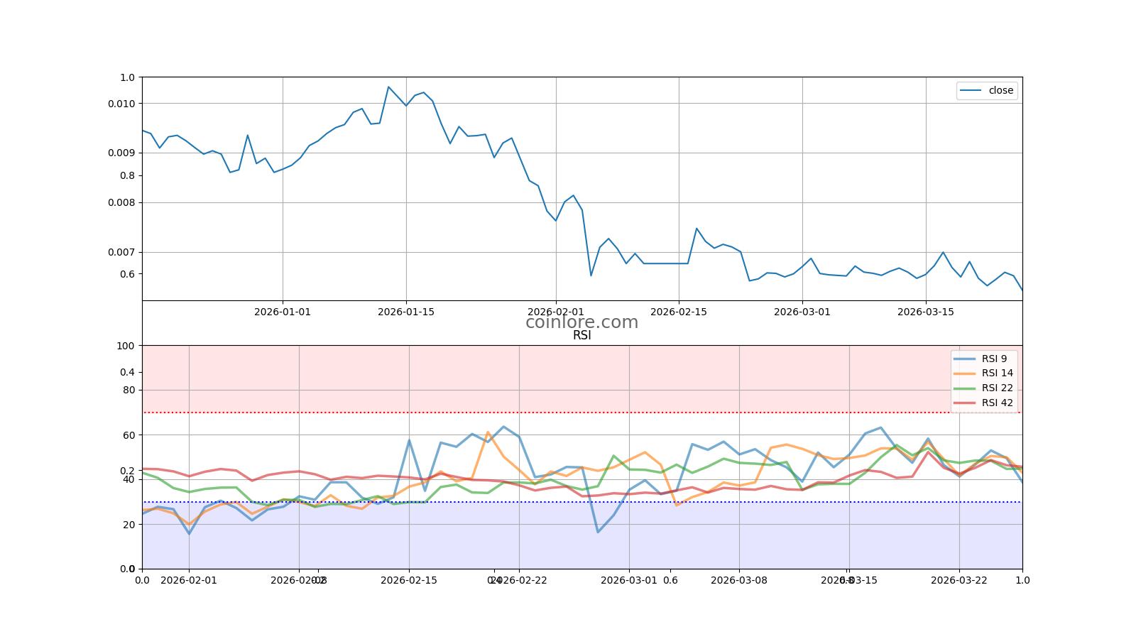 Threshold Network Token RSI indicator