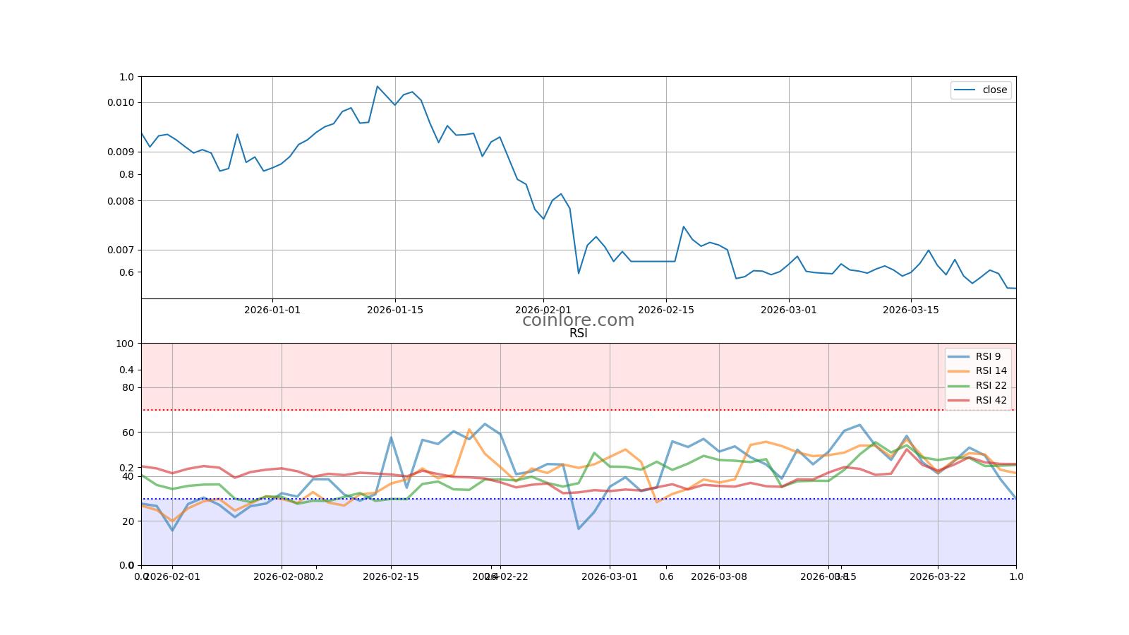 Threshold Network Token RSI indicator