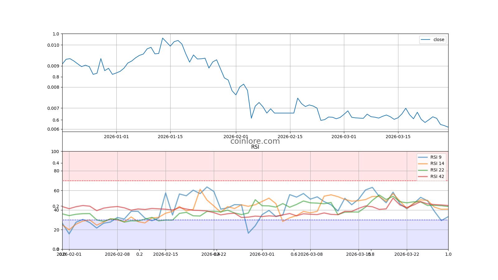 Threshold Network Token RSI indicator