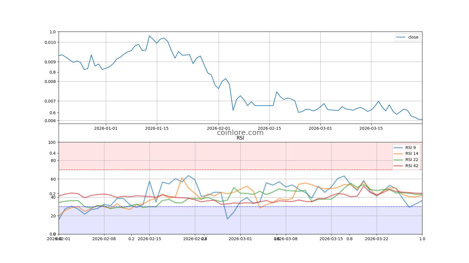 Threshold Network Token RSI indicator