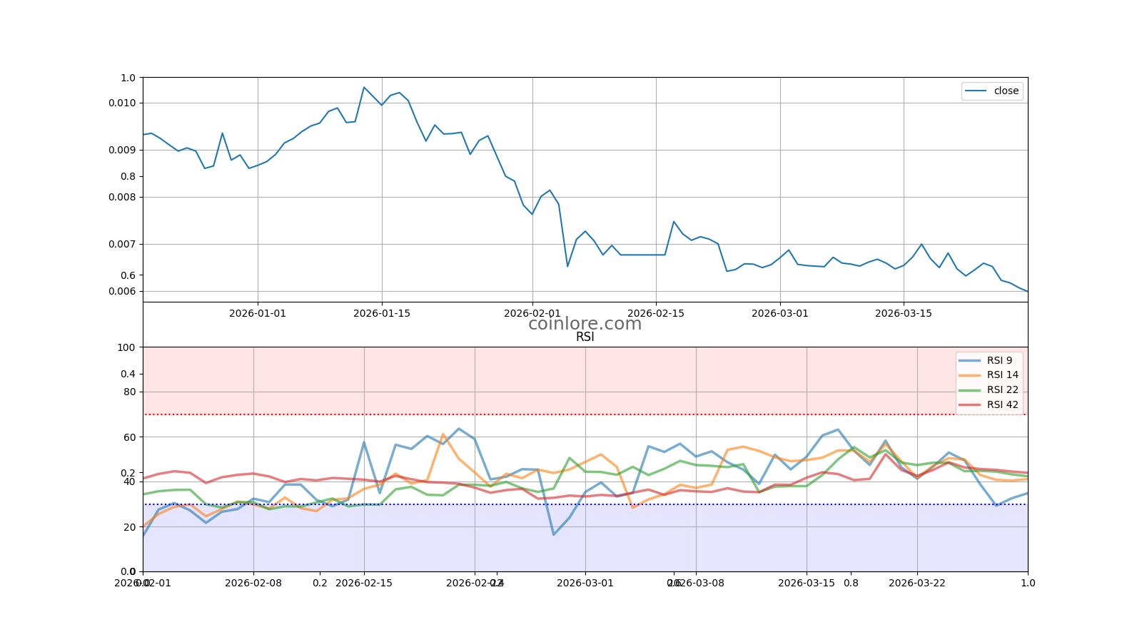 Threshold Network Token RSI indicator