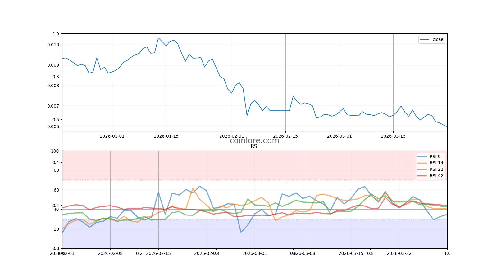 Threshold Network Token RSI indicator