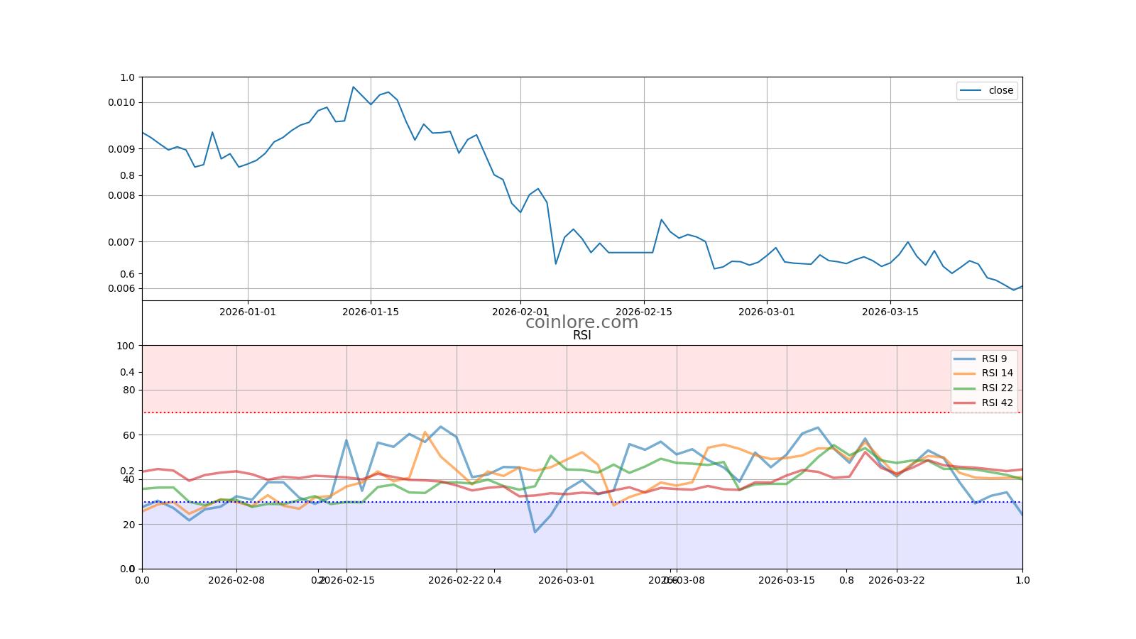 Threshold Network Token RSI indicator