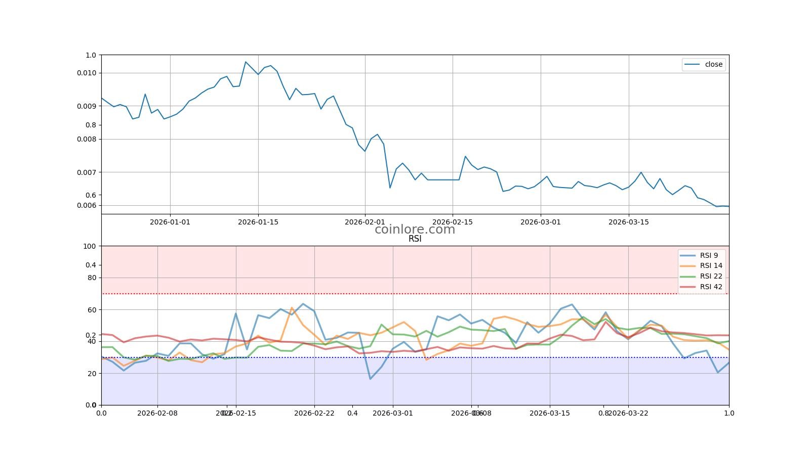 Threshold Network Token RSI indicator