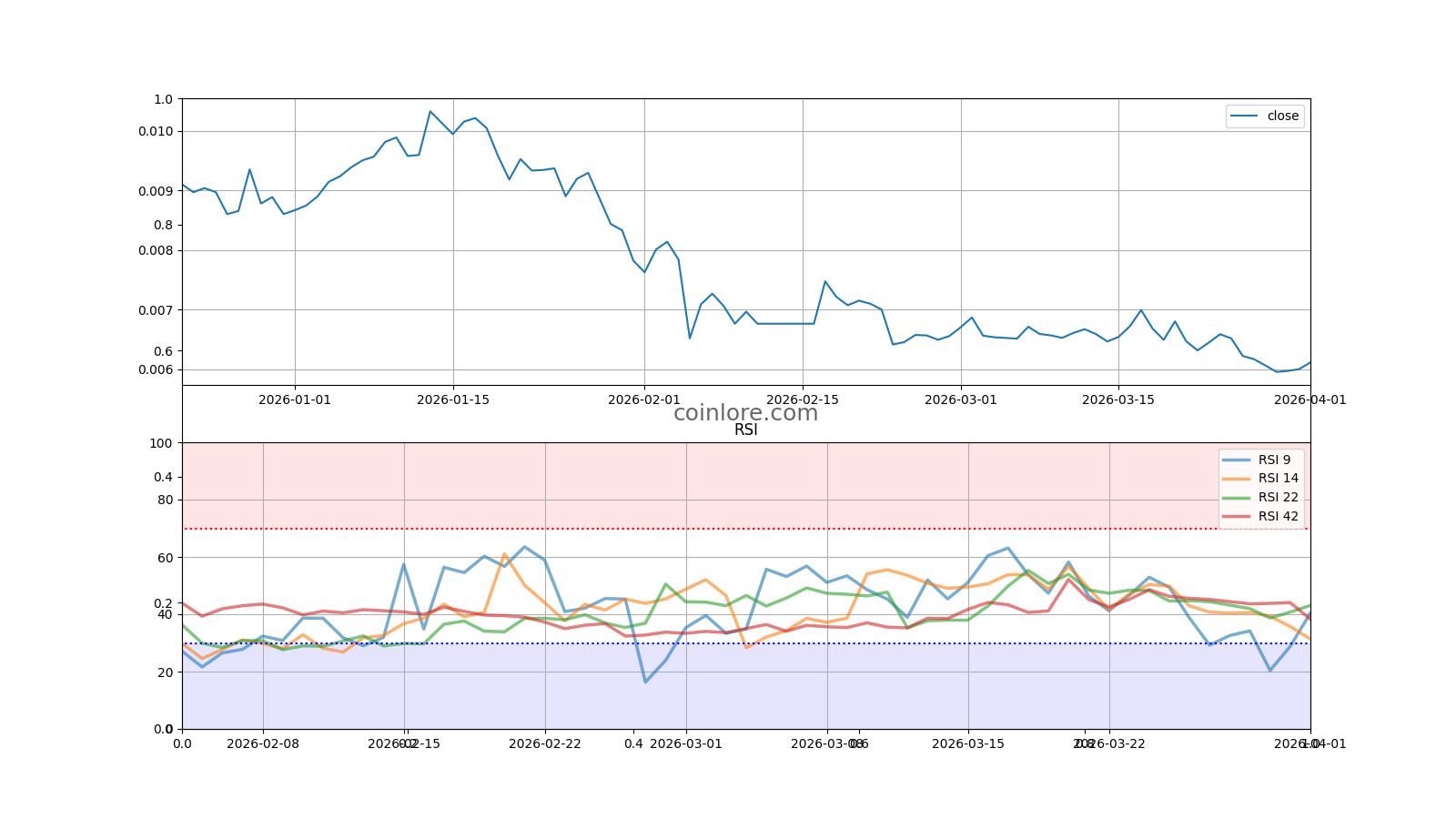 Threshold Network Token RSI indicator