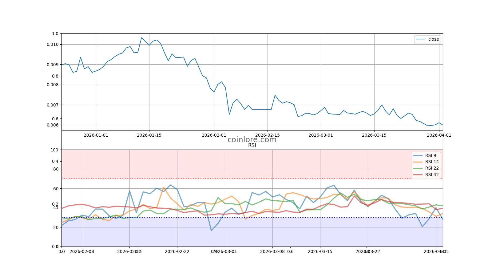 Threshold Network Token RSI indicator