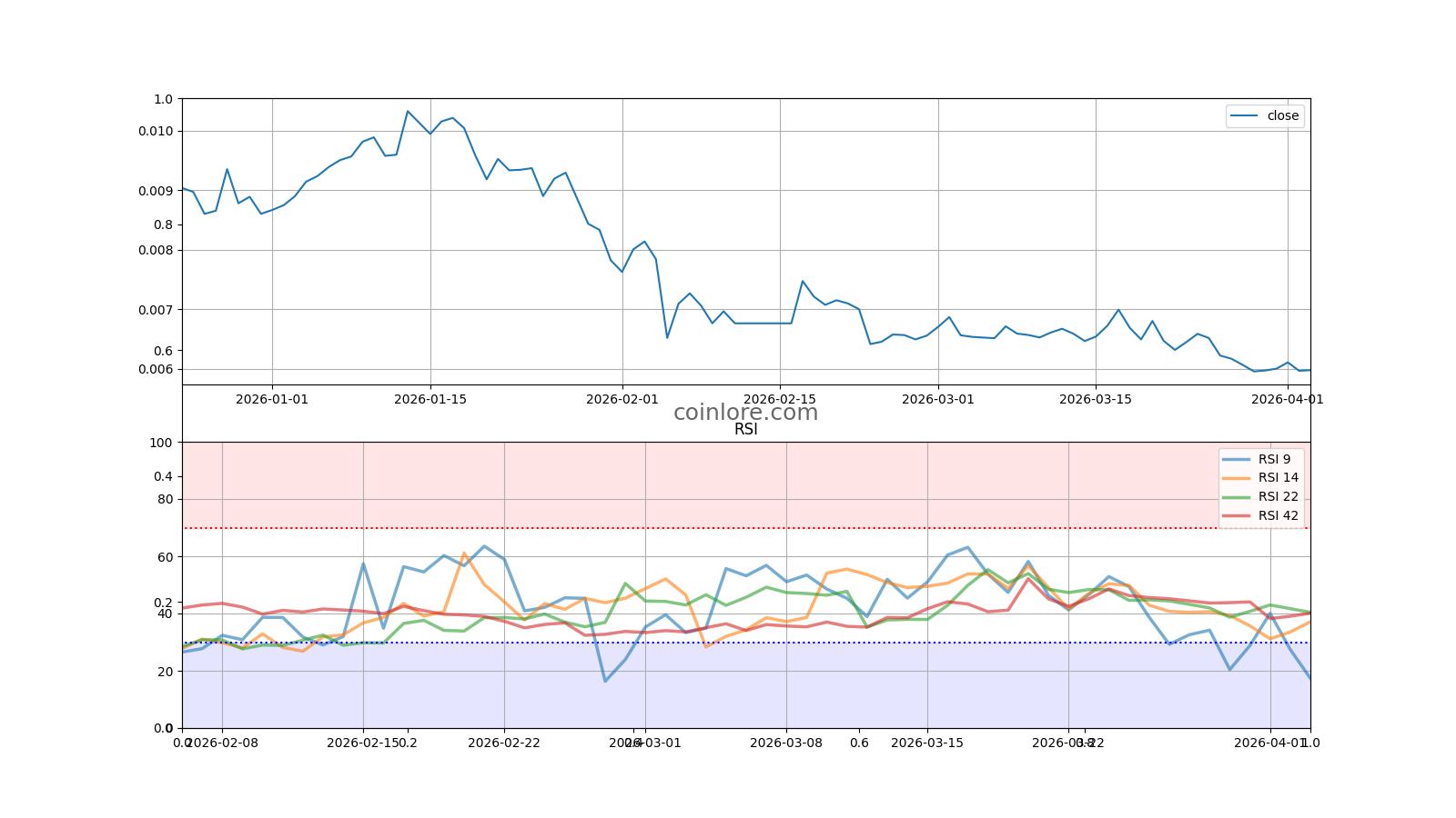 Threshold Network Token RSI indicator