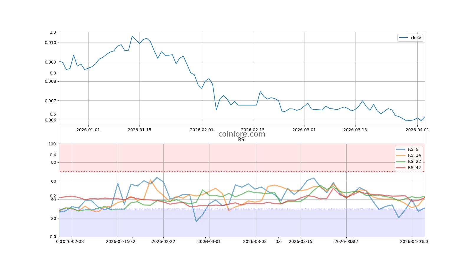 Threshold Network Token RSI indicator