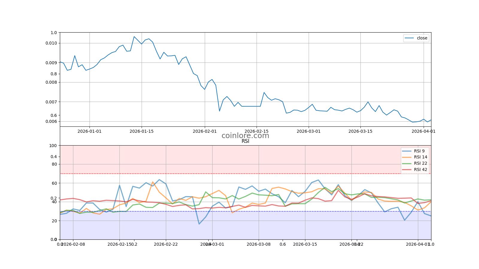 Threshold Network Token RSI indicator