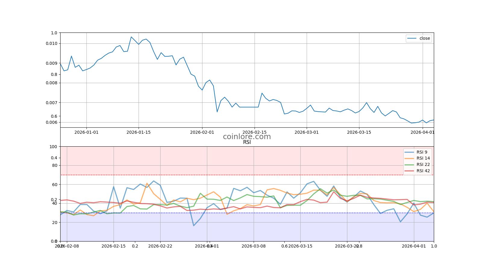 Threshold Network Token RSI indicator