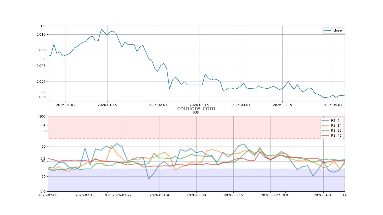 Threshold Network Token RSI indicator