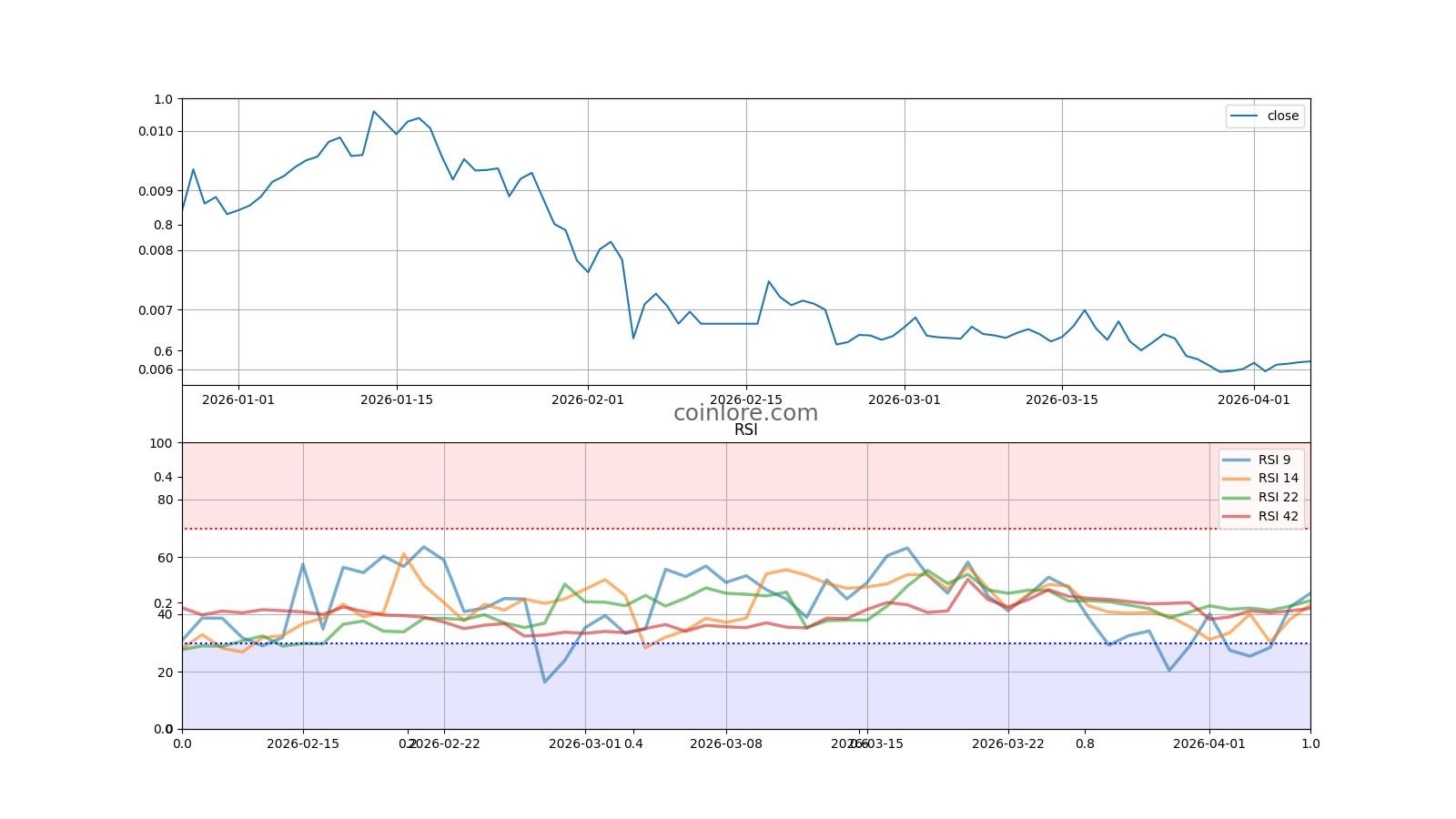Threshold Network Token RSI indicator