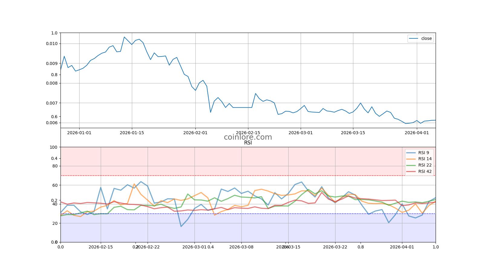 Threshold Network Token RSI indicator