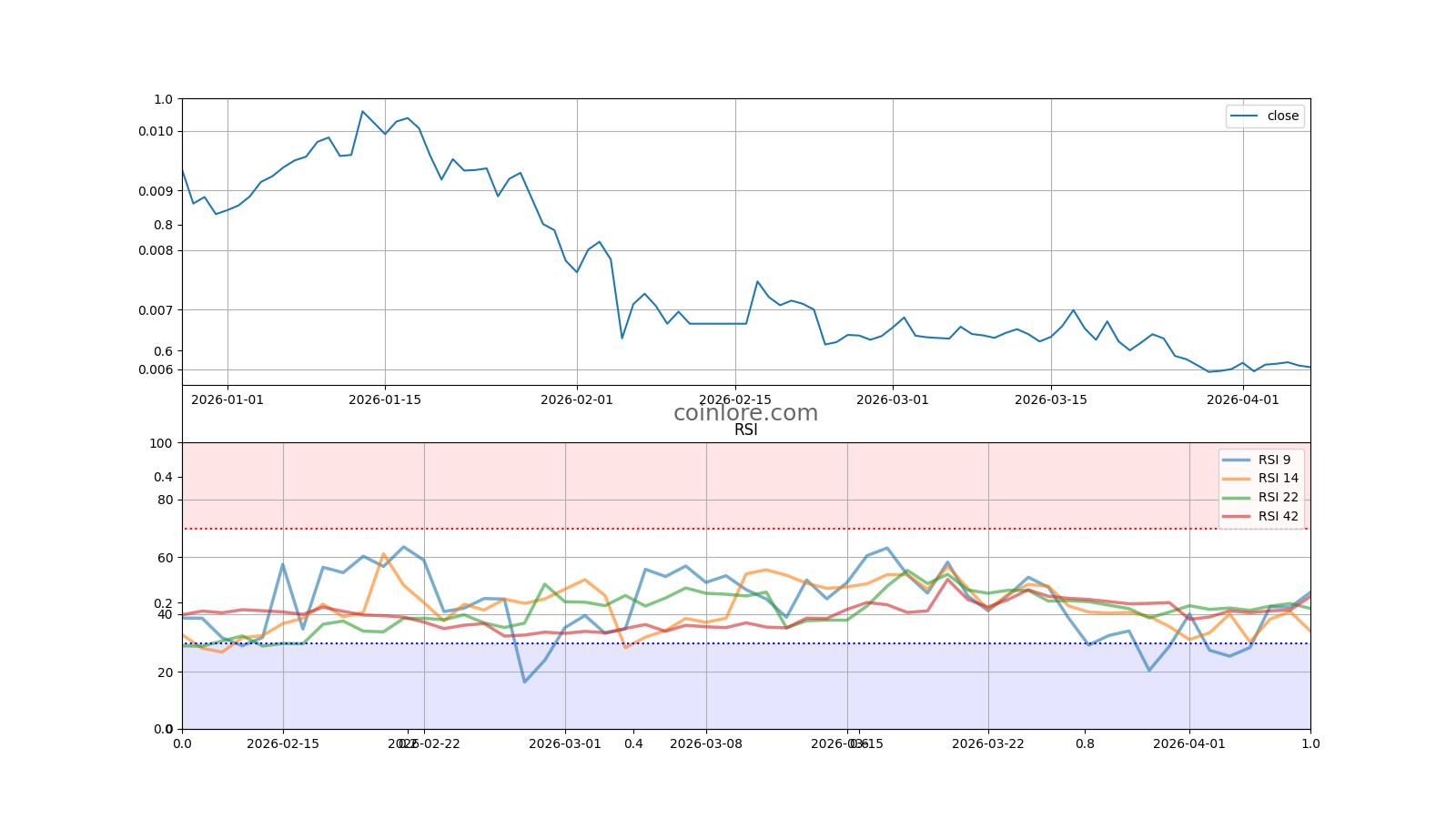 Threshold Network Token RSI indicator