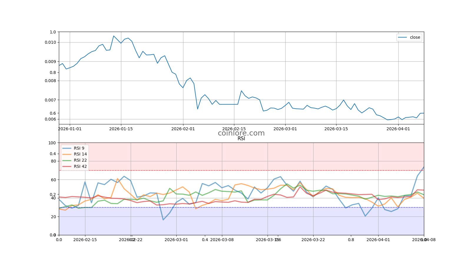 Threshold Network Token RSI indicator
