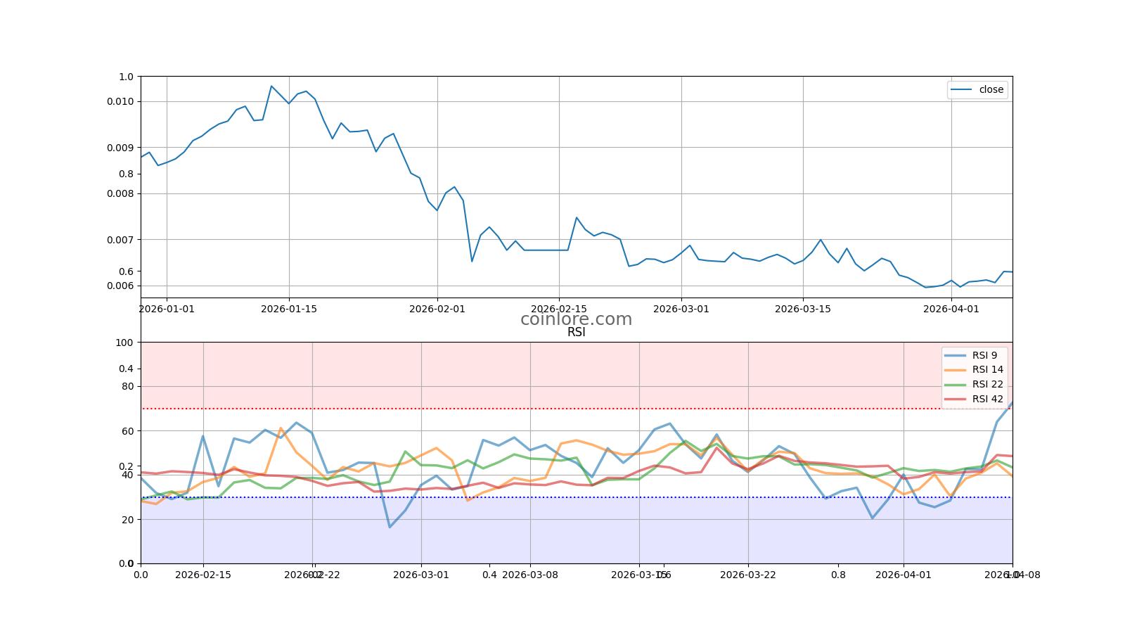 Threshold Network Token RSI indicator