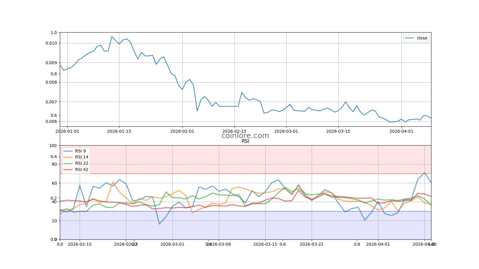 Threshold Network Token RSI indicator