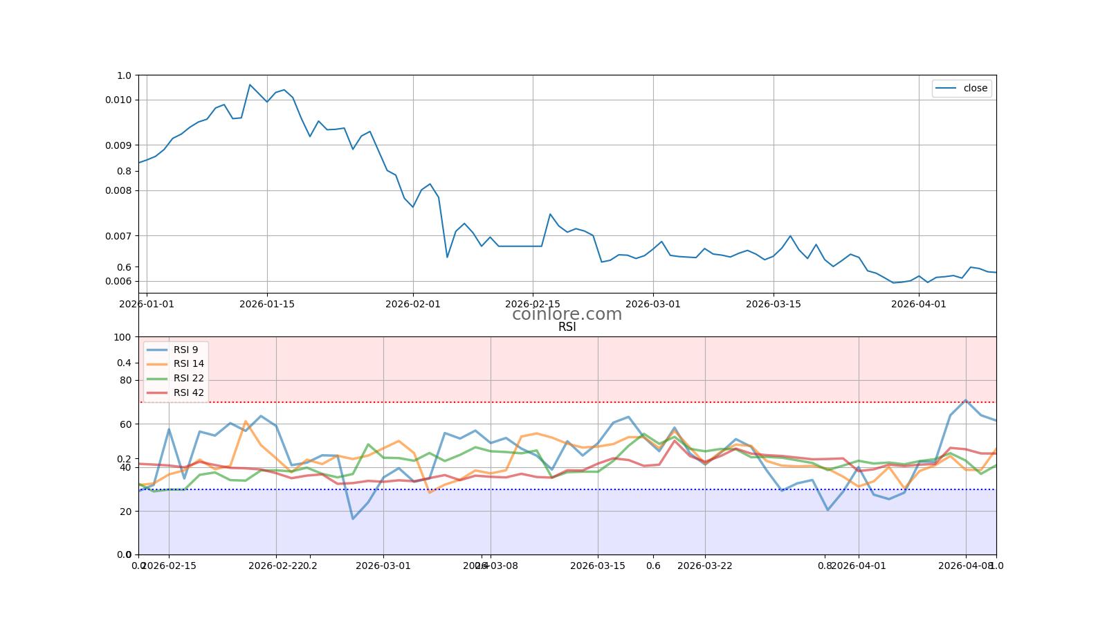 Threshold Network Token RSI indicator