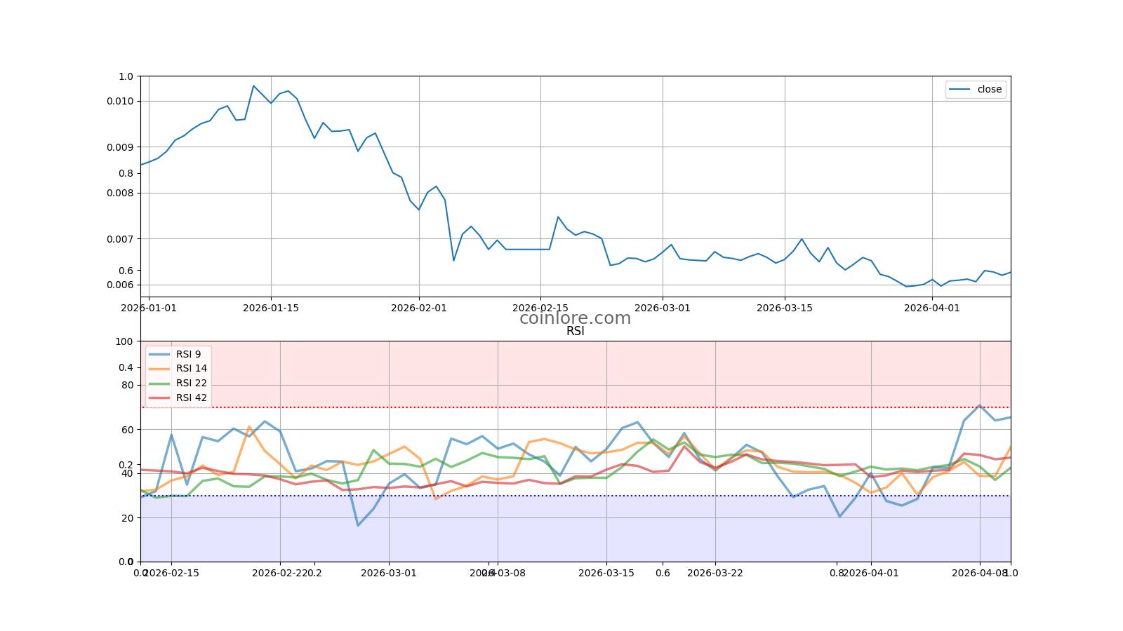 Threshold Network Token RSI indicator