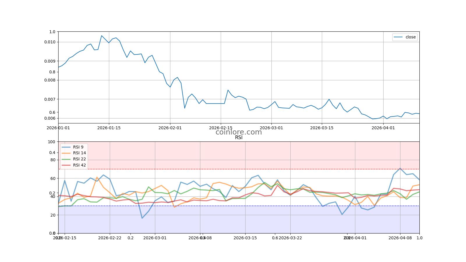 Threshold Network Token RSI indicator