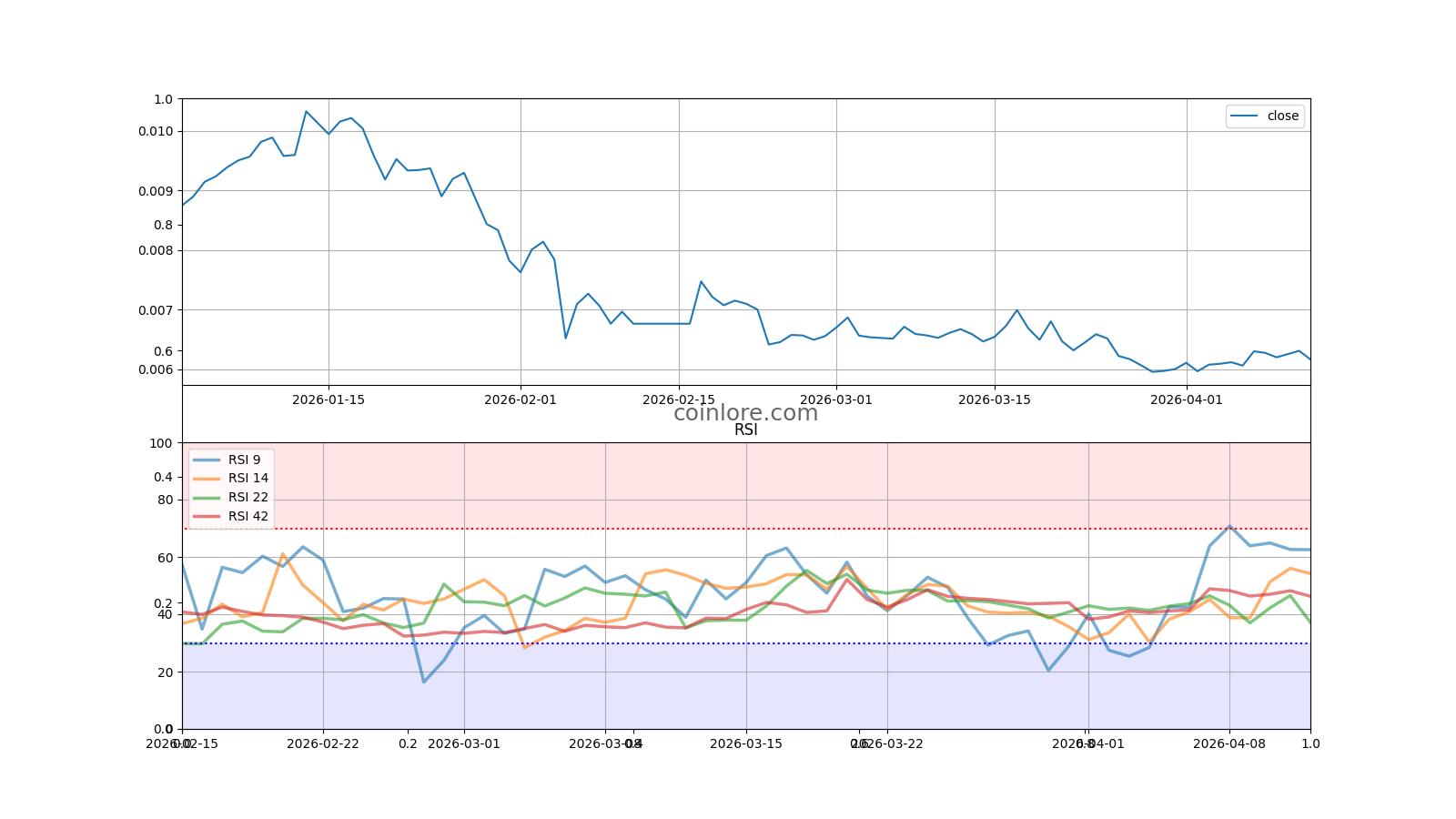 Threshold Network Token RSI indicator
