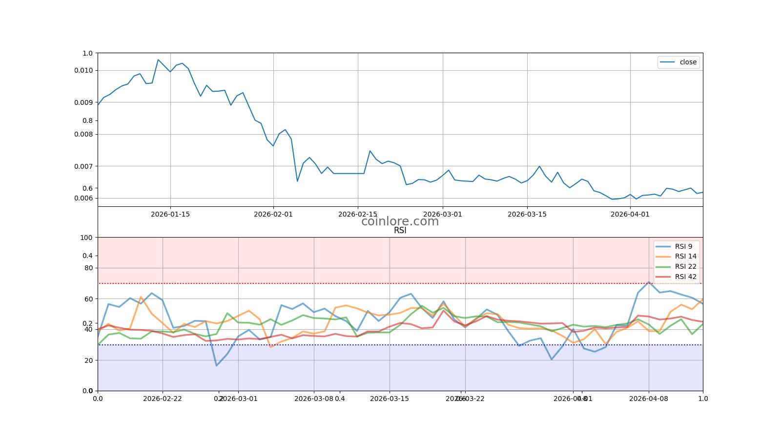 Threshold Network Token RSI indicator