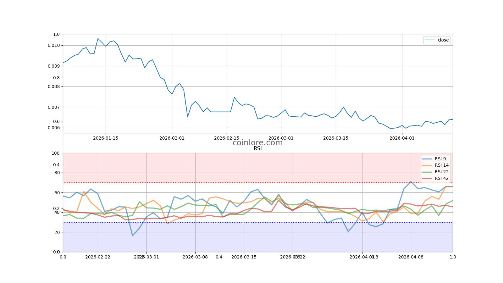 Threshold Network Token RSI indicator