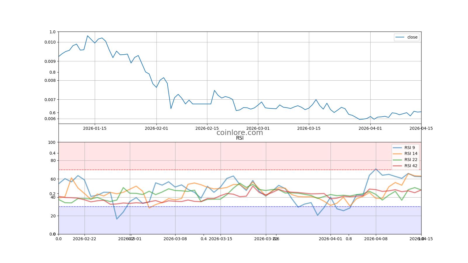 Threshold Network Token RSI indicator