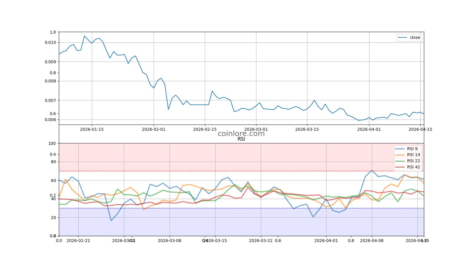 Threshold Network Token RSI indicator