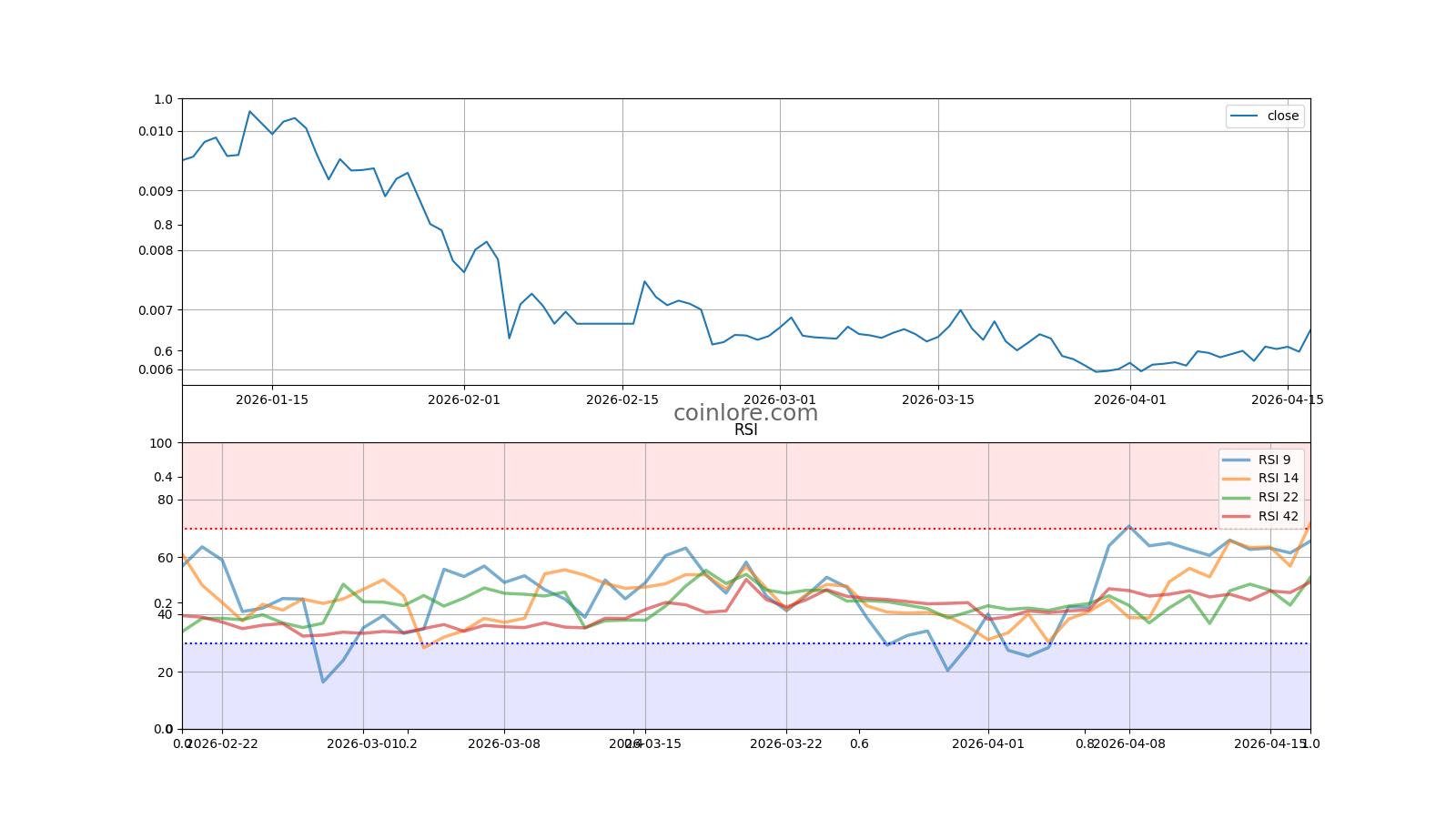 Threshold Network Token RSI indicator