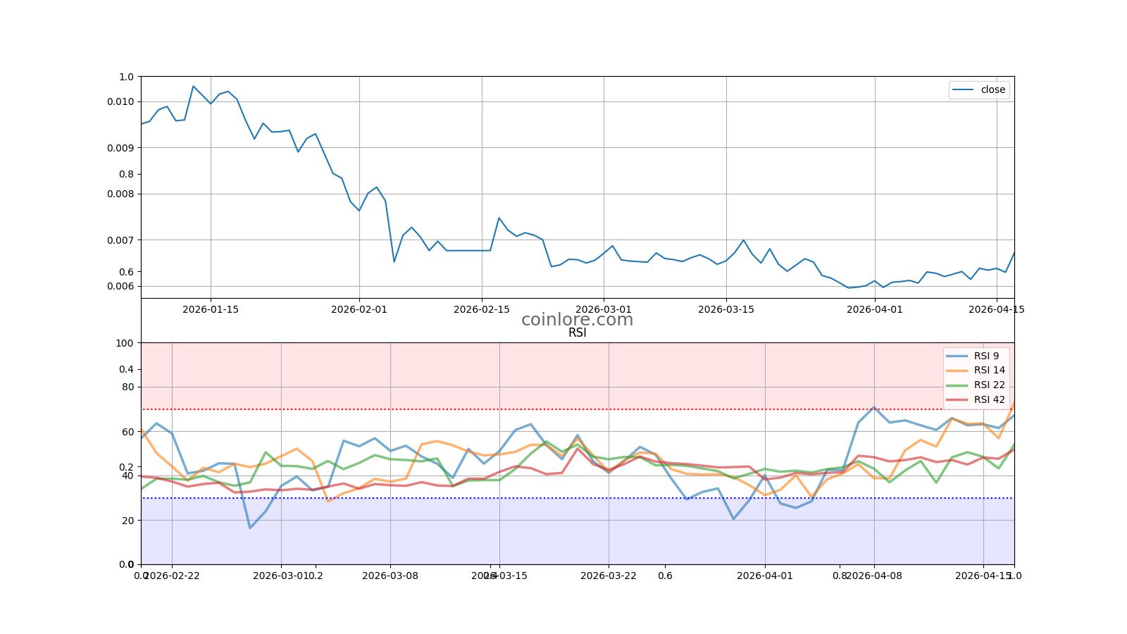 Threshold Network Token RSI indicator