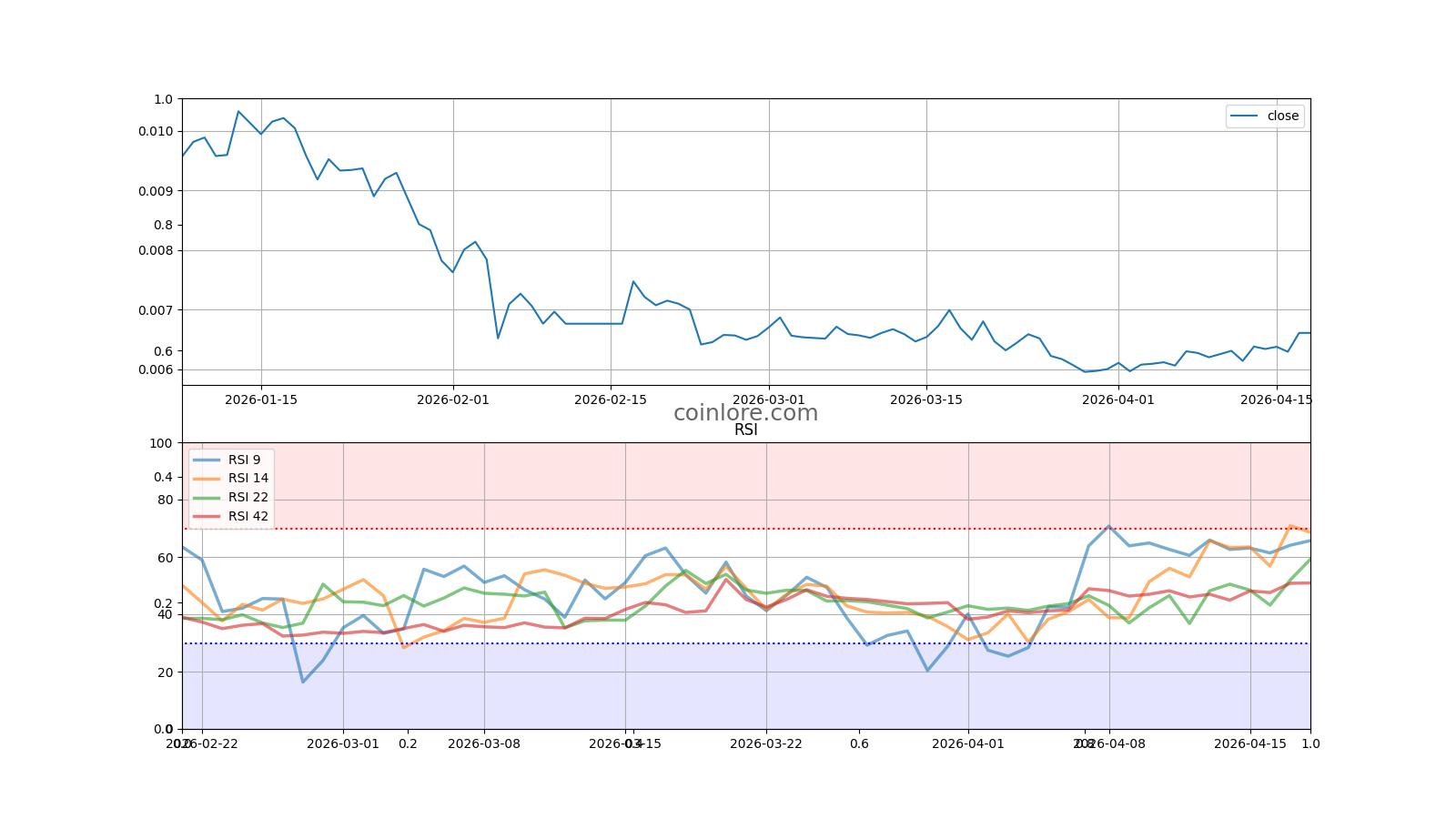 Threshold Network Token RSI indicator