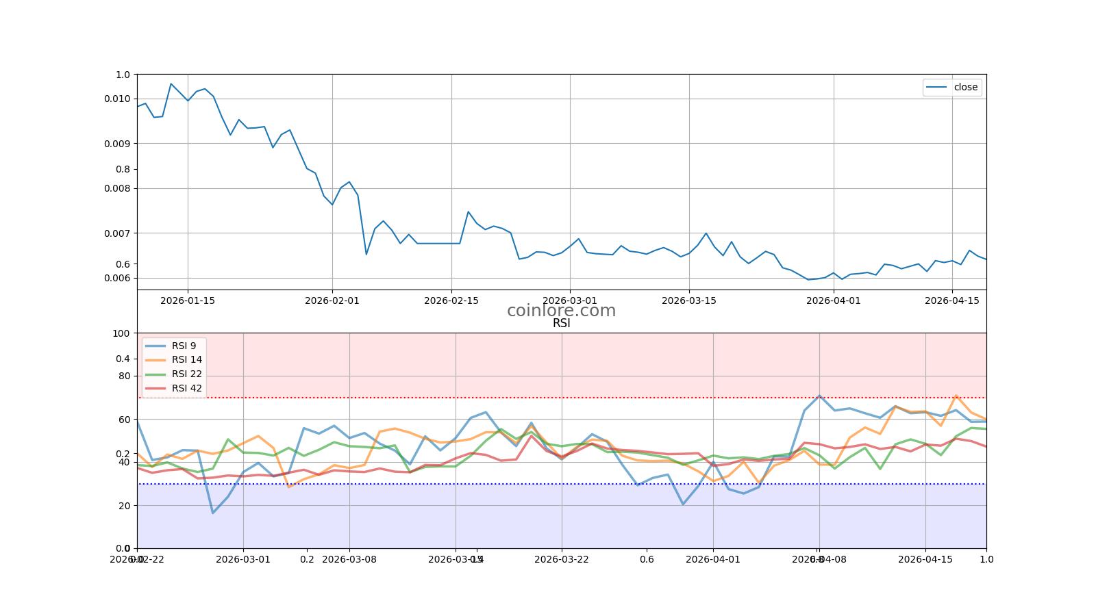 Threshold Network Token RSI indicator