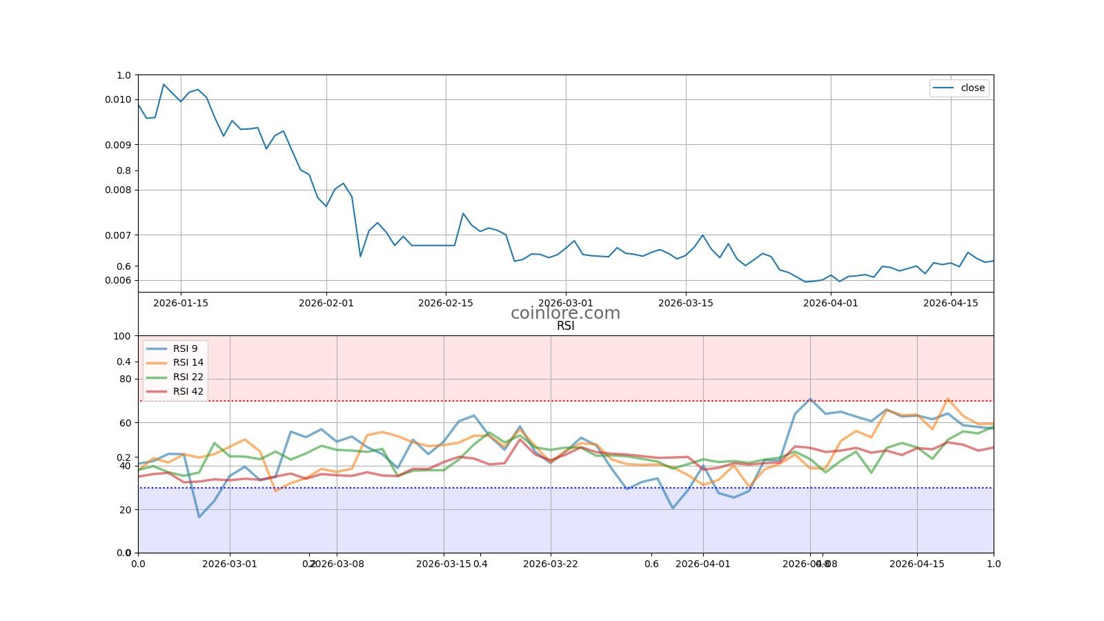 Threshold Network Token RSI indicator