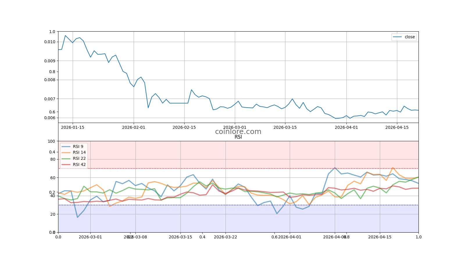 Threshold Network Token RSI indicator